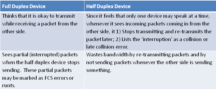 Network Enemy #1: Duplex Mismatch