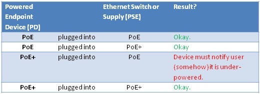 Part II: PoE+ Means More Power To You!