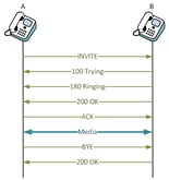 How Does VoIP Work? Details on the SIP and RTP Protocols