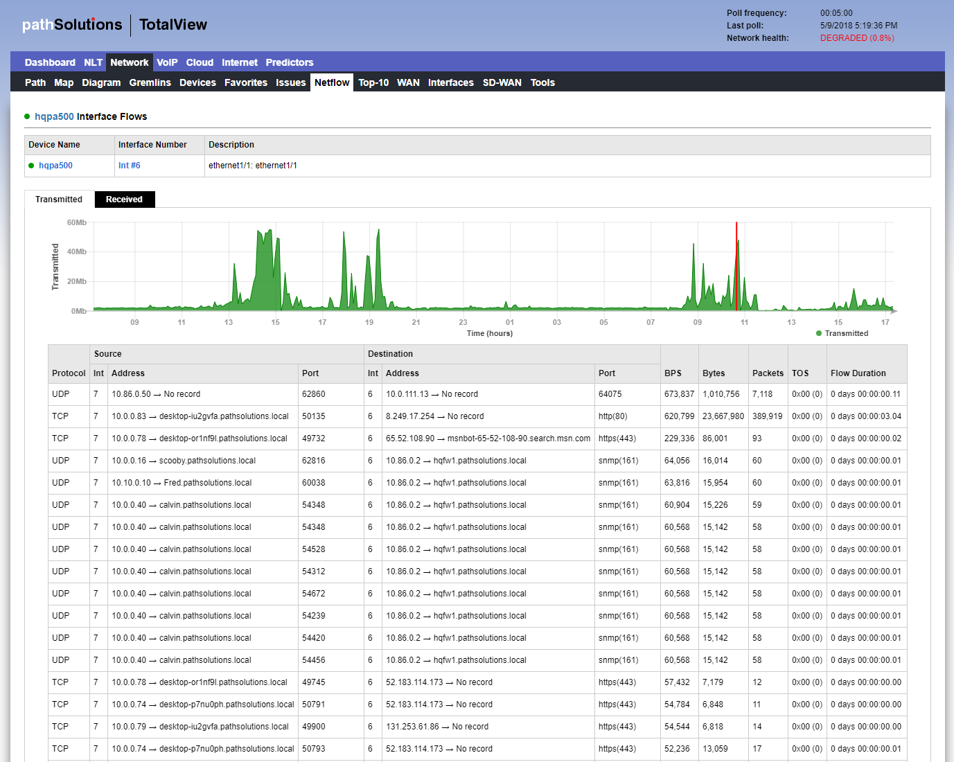 License-unlimited TotalView NetFlow Analyzer