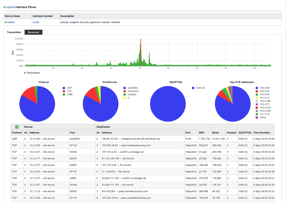 License-unlimited TotalView NetFlow Analyzer